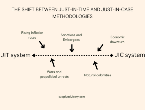 Just-in-time vs. Just-in-case: A Pendulum - The Supply Advisory